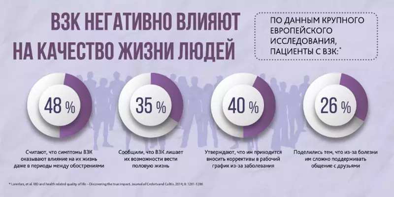 Në Rusi, ka 11% më shumë pacientë me sëmundje inflamatore të zorrëve çdo vit 11398_5