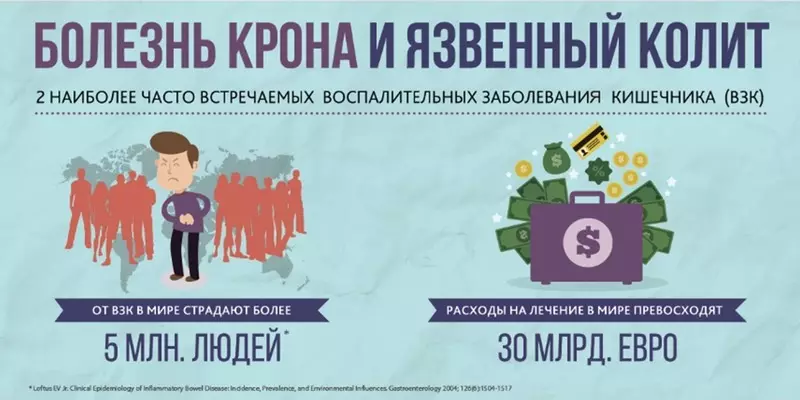 러시아에서는 매년 염증성 장 질환 환자가 11% 더 많습니다. 11398_6