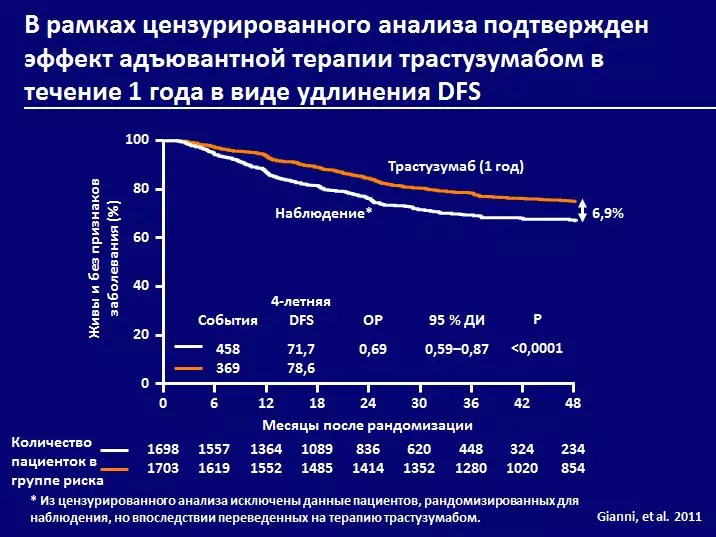 4 жылдык кийинки мезгилде адъюванттуу терапия (HERA) катары транстузумабды изилдөөнүн жыйынтыктары жаңыртылды. 4216_1