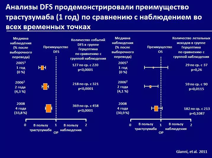 4 жылдық бақылау кезеңінде транстузумабты адъювантты терапия (HERA) ретінде зерттеудің жаңартылған нәтижелері. 4216_2