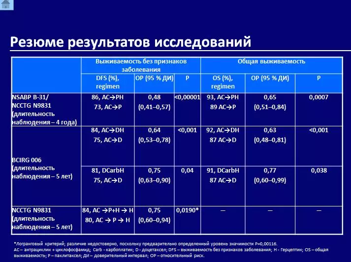 Qhov xaus zoo ntawm SNMP. Ua ke nrog trastuzumab thiab tshuaj kho mob rau HER2-zoo mob qog noj ntshav thaum ntxov.