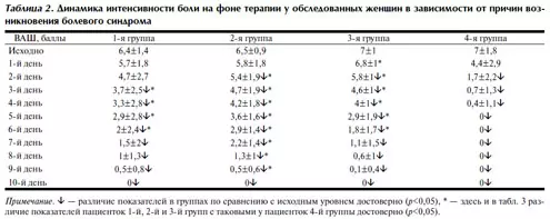 Evaluation of the effectiveness of Movalis (rectal suppositories) for pain in the small pelvis in women in outpatient gynecological practice 4914_2