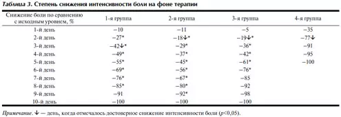 Evaluation of the effectiveness of Movalis (rectal suppositories) for pain in the small pelvis in women in outpatient gynecological practice 4914_3