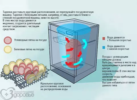 Мөнгө хэмнэхийн тулд аяга таваг угаагчийг хэрхэн зөв ачаалах вэ