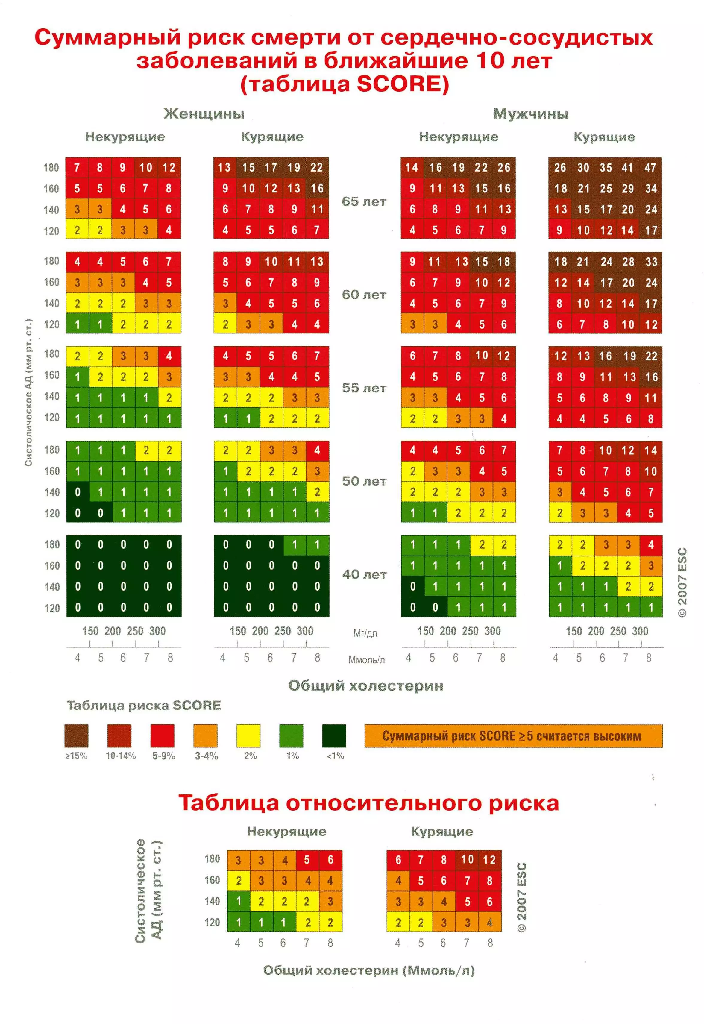 Холестерин: жүрек -қан тамырлары ауруларының қаупін бағалаңыз 6752_2