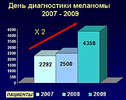 17 мамыр - Меланома диагностикалық күні 9925_6